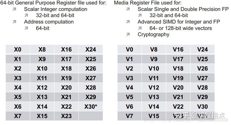 带你了解ARMv8-AArch64简介（超详细） - 知乎