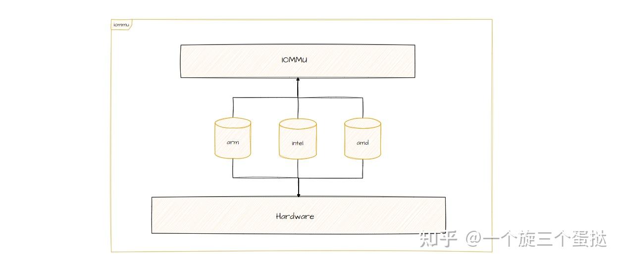 IOMMU框架和SMMUv3驱动代码分析 - 知乎