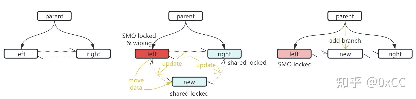 高性能无锁数据结构探索-B+树读写、SMO及swap - 知乎