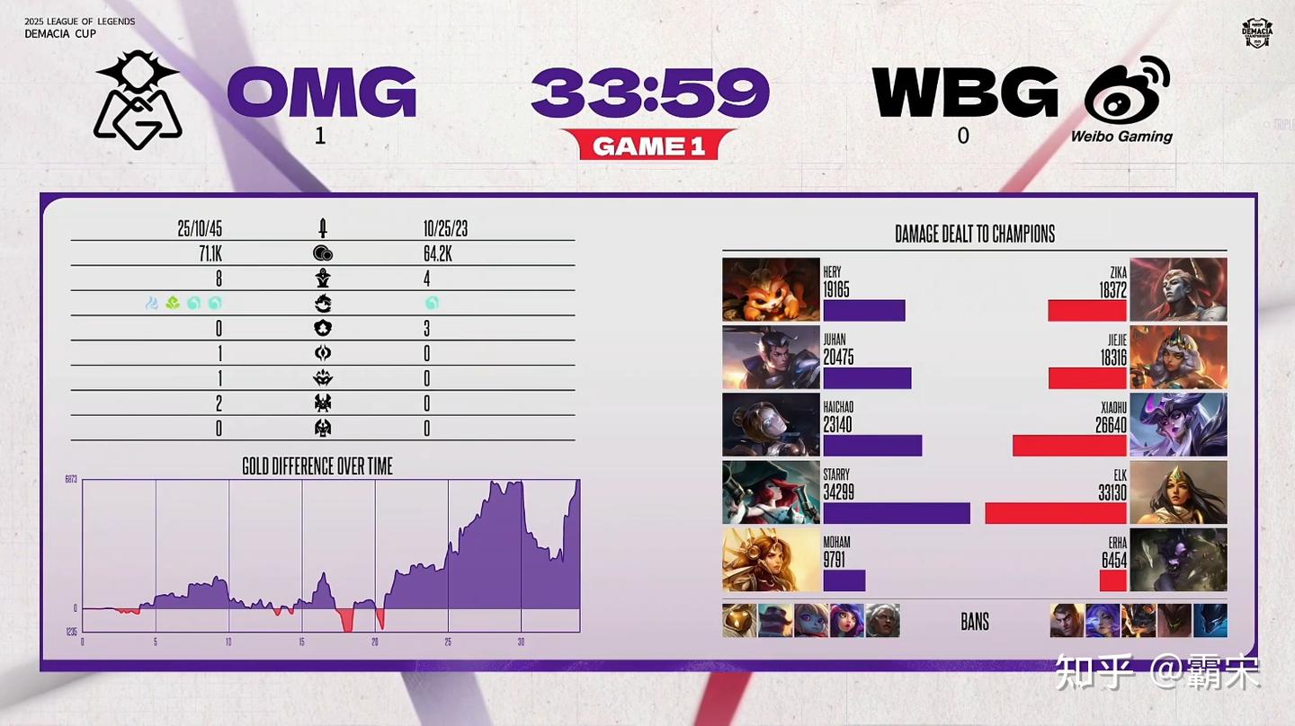 德玛西亚杯：OMG零封WBG，这就是太信任大牌明星的后果 - 知乎