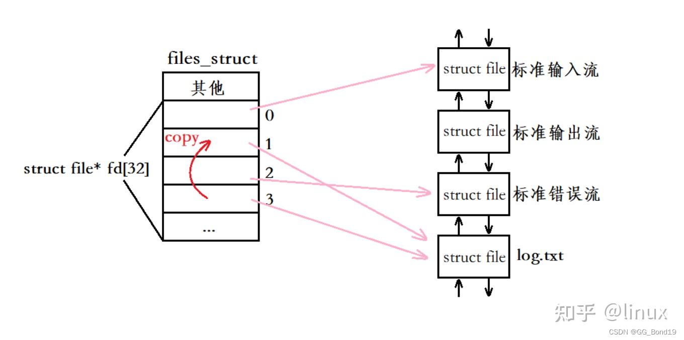超详细讲解Linux中的基础IO - 知乎