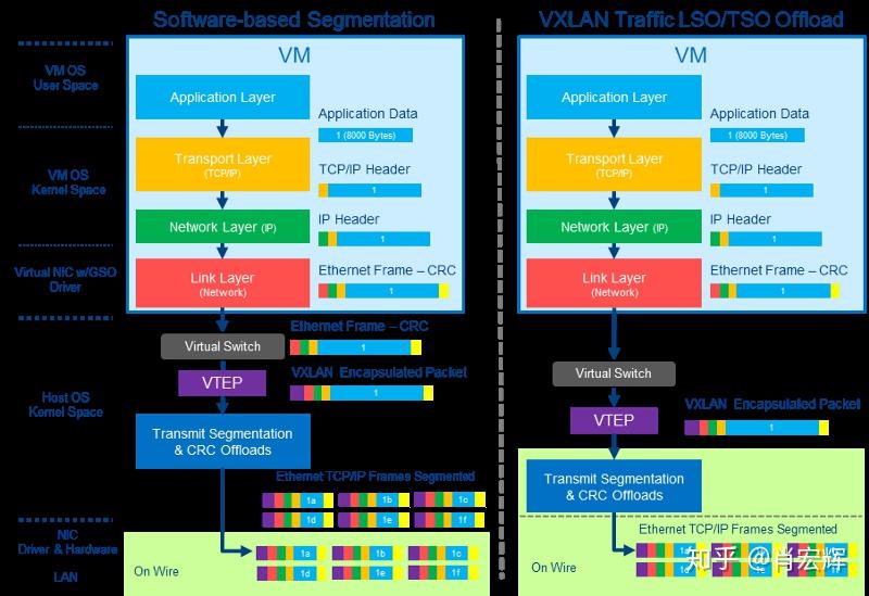 网卡VXLAN的offload技术介绍 - tycoon3 - 博客园