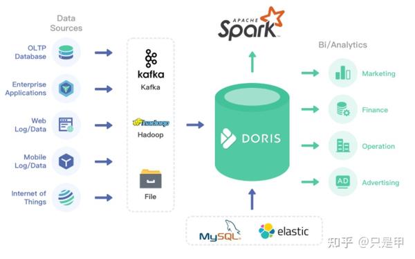 Doris系列1-Doris介绍-数据仓库 - GaoYanbing - 博客园