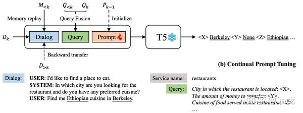 迁移学习+NLP：对话状态跟踪的持续Prompt Tuning （ACL 2022） - 知乎