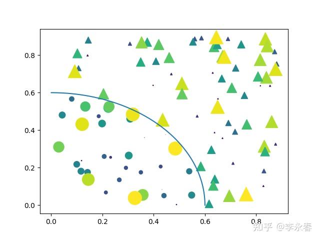 如何在 Python 中使用不同的颜色绘制散点图？ - 知乎