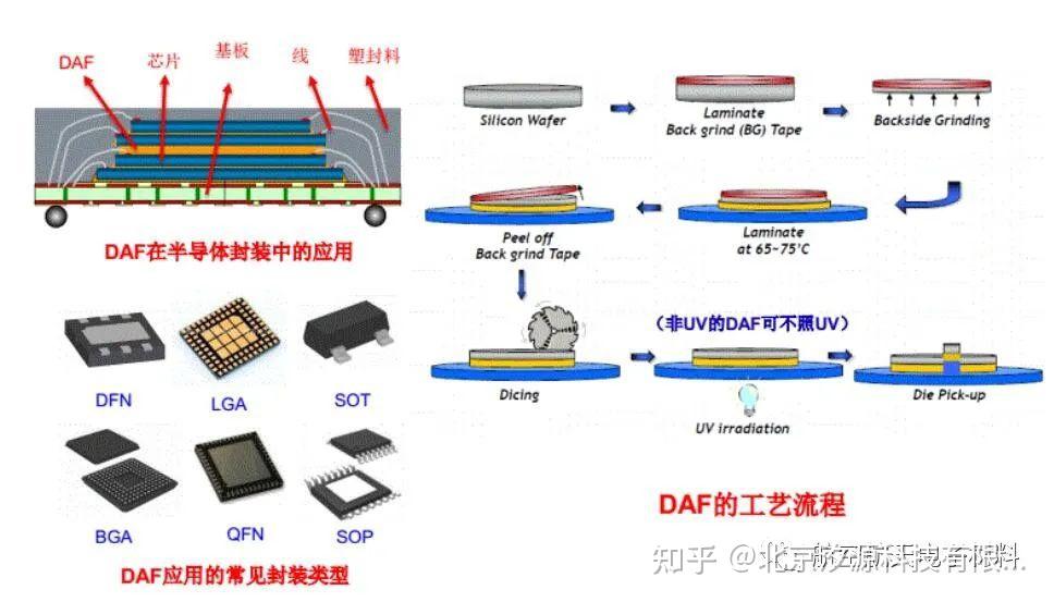 DAF—Die Attach Film实现半导体封装的积层化、薄型化的超薄薄膜黏着材料 - 知乎