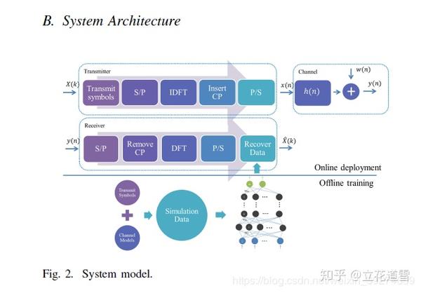 论文阅读：Power of Deep Learning for Channel Estimation - 知乎