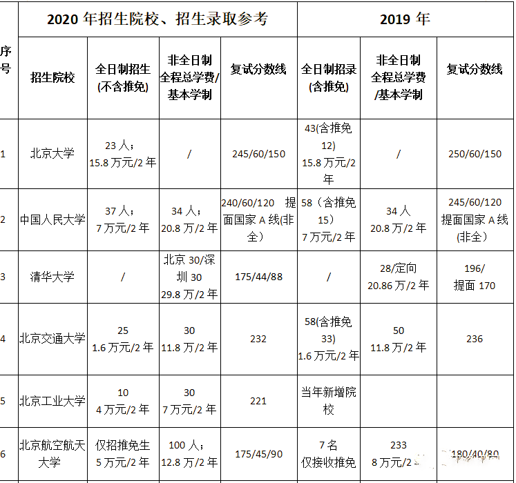 2019年、2020年265所院校MPAcc招生、复试分数线汇总 - 知乎