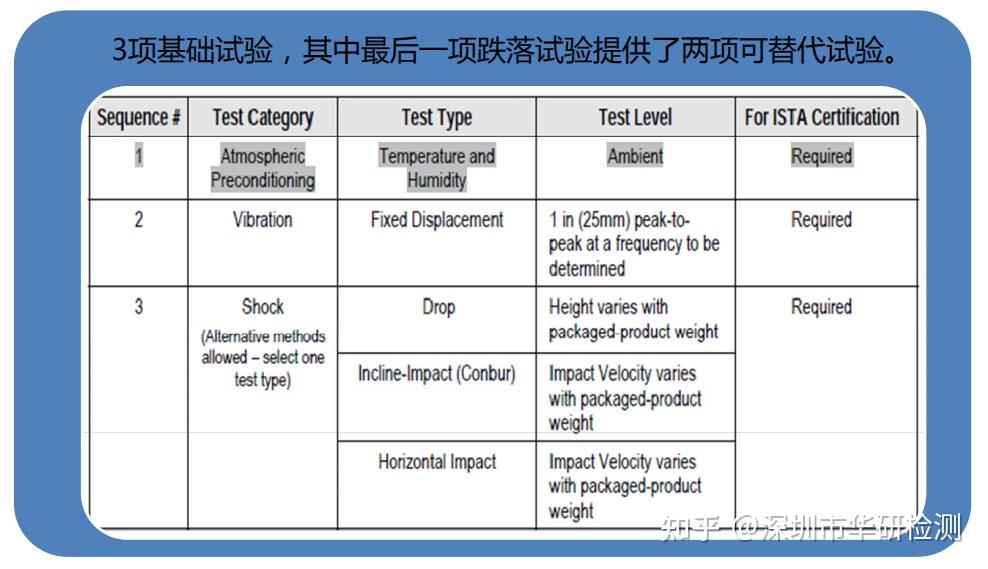 包装运输试验、GB/T 4857、ISTA系列标准解读、ASTM D4169系列标准解读及试验注意事项、 - 知乎