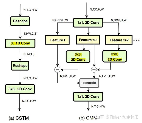视频理解之CoST, STM, E3D-LSTM - 知乎