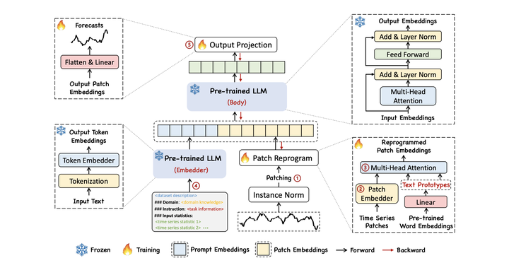 IBM和蚂蚁联合新作：TIME-LLM - 知乎