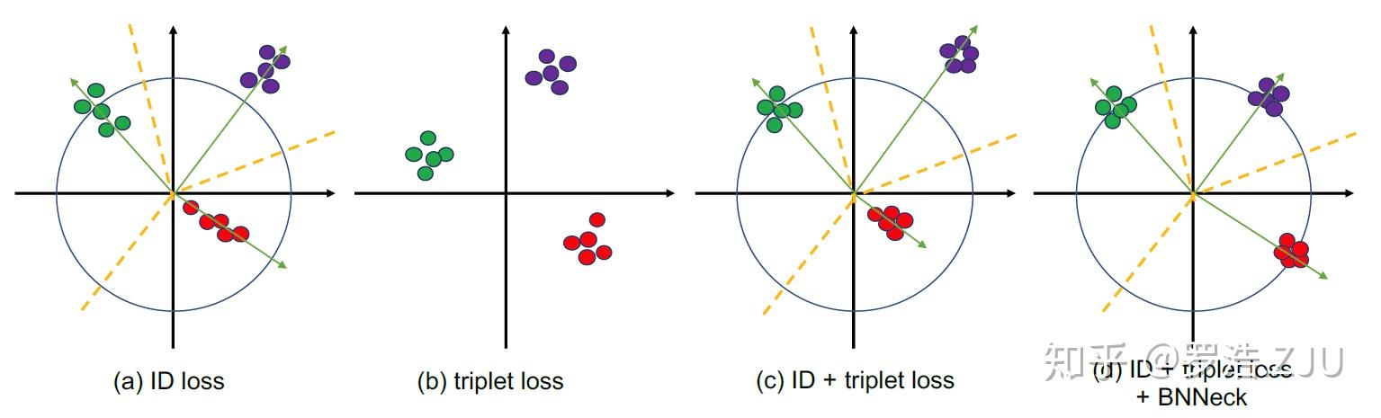一个更加强力的ReID Baseline - 知乎