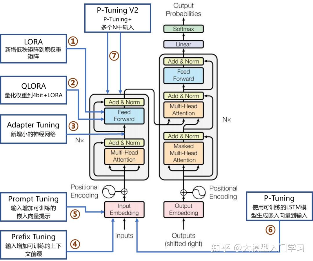 什么是大模型微调？如何对大模型进行微调？大模型入门到精通 - 知乎