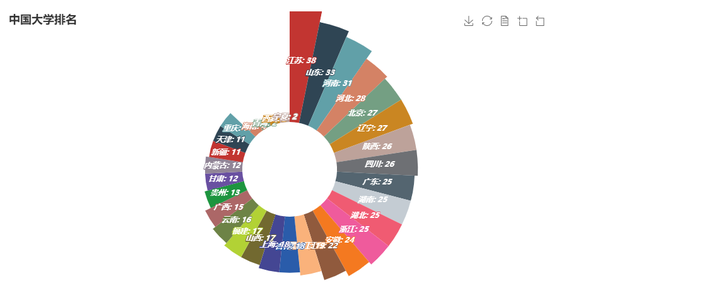 【03 Pandas+Pyecharts | 2021中国大学综合排名分析+可视化】 - 知乎