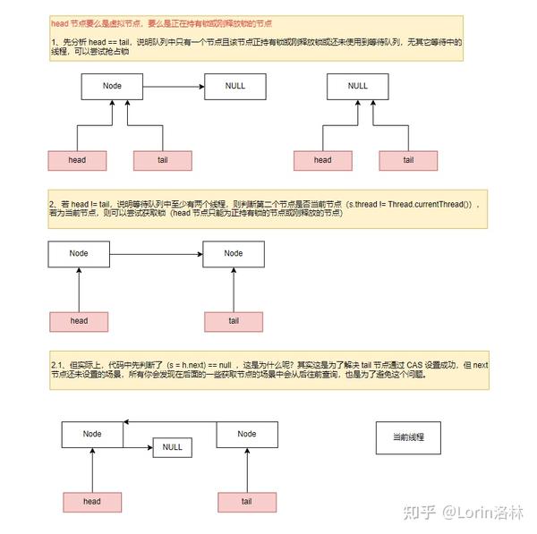 【多线程系列】一文读懂JUC 中的另一重要大杀器 AQS 抽象队列同步器 - 知乎