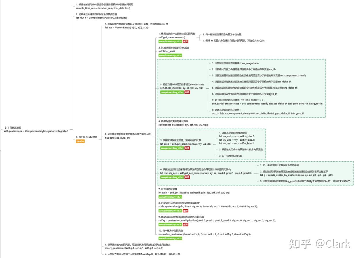 【Gyroflow-Rust】IMU积分算法源码解析 - 知乎