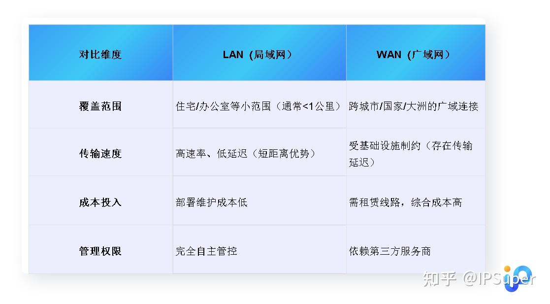 揭秘LAN 与 WAN：是什么让您每天保持连接 - 知乎
