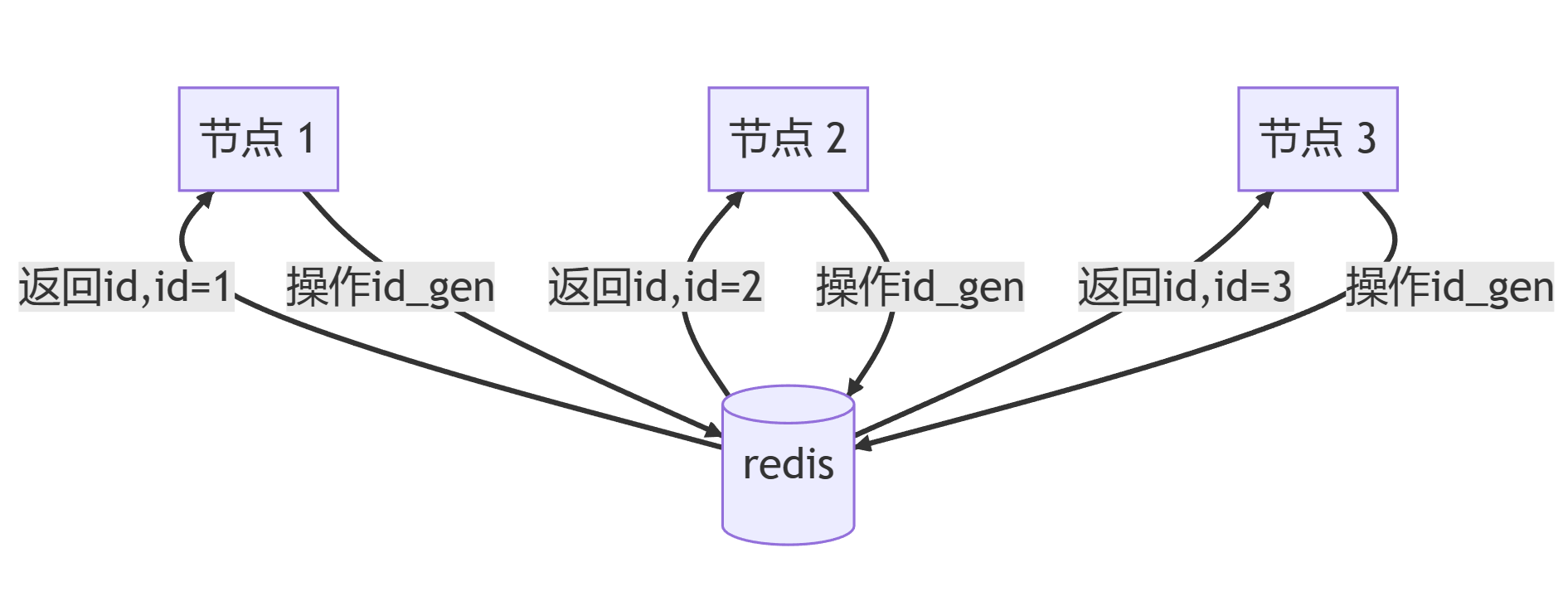 从零开始学习redis相关原理【二】redis中设计key和value的技巧 知乎