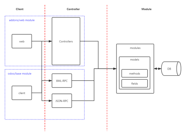 odoo框架源码研读一：前后端交互 - 知乎