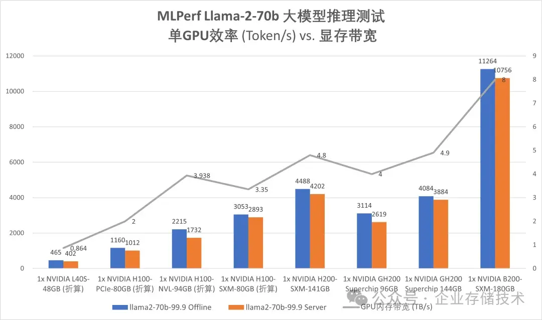 MLPerf Llama大模型推理测试：一款GPU独战NVIDIA群雄 - 知乎