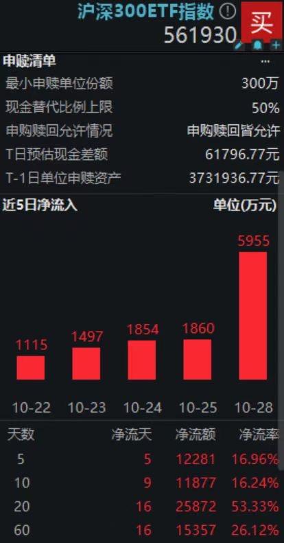 沪指站稳3300！“龙头审美”仍为主线？沪深300ETF指数(561930)获资金连续9日增仓 - 知乎