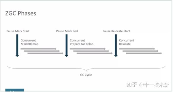 代表Java未来的ZGC深度剖析，牛逼！ - 知乎