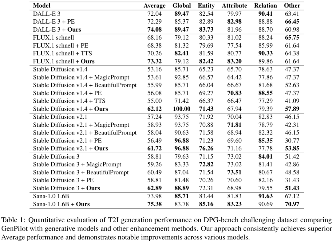 EMNLP 2025 | 中科院等提出GenPilot：多智能体“领航”，让文生图模型读懂长难句，性能提升16.9% - 知乎