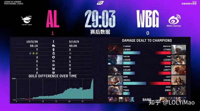 2025LPL第三赛段WBG 2-1 AL - 知乎