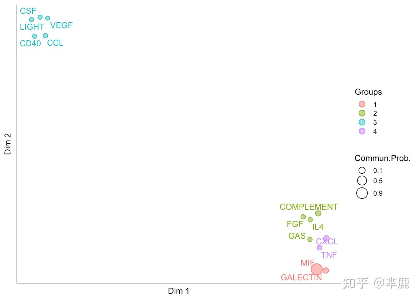CellChat细胞通讯分析（中）--实操代码（单个样本） - 知乎