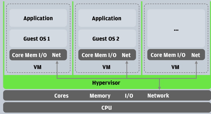 Hypervisor 虚拟化技术与ARM 硬件虚拟化（上） - 知乎