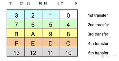 深入理解AMBA总线（十四）AXI Ordering Model、非对齐访问等 - 知乎