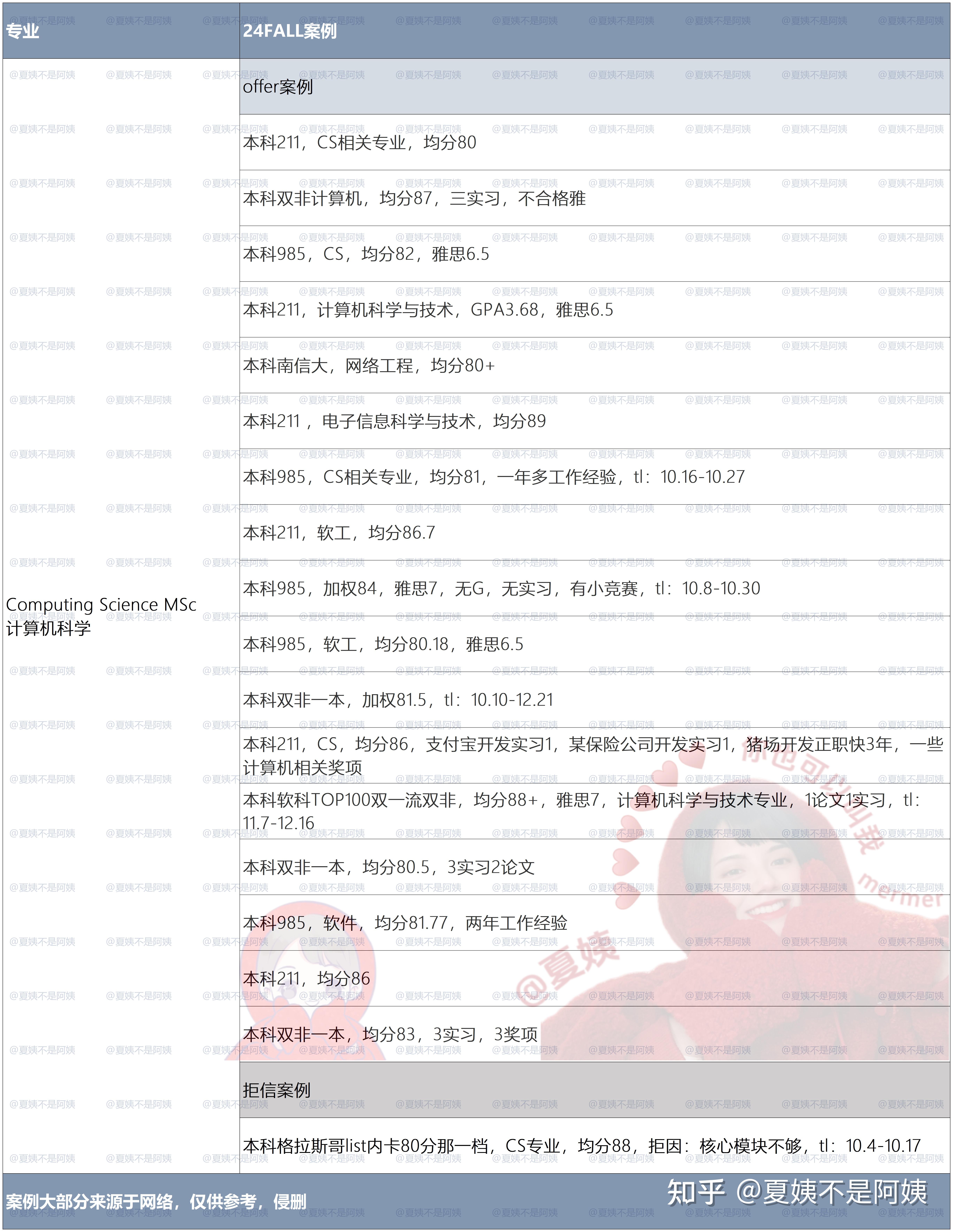24FALL | 格拉斯哥计算机学院申请要求+offer案例（可跨申） - 知乎