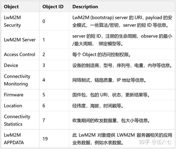 LwM2M 协议介绍 - 知乎