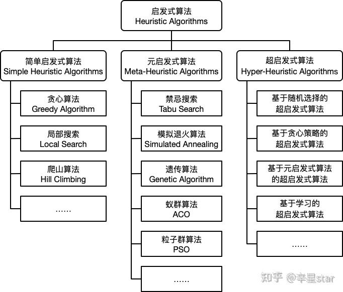 启发式算法、元启发式算法、超启发式算法 知乎 