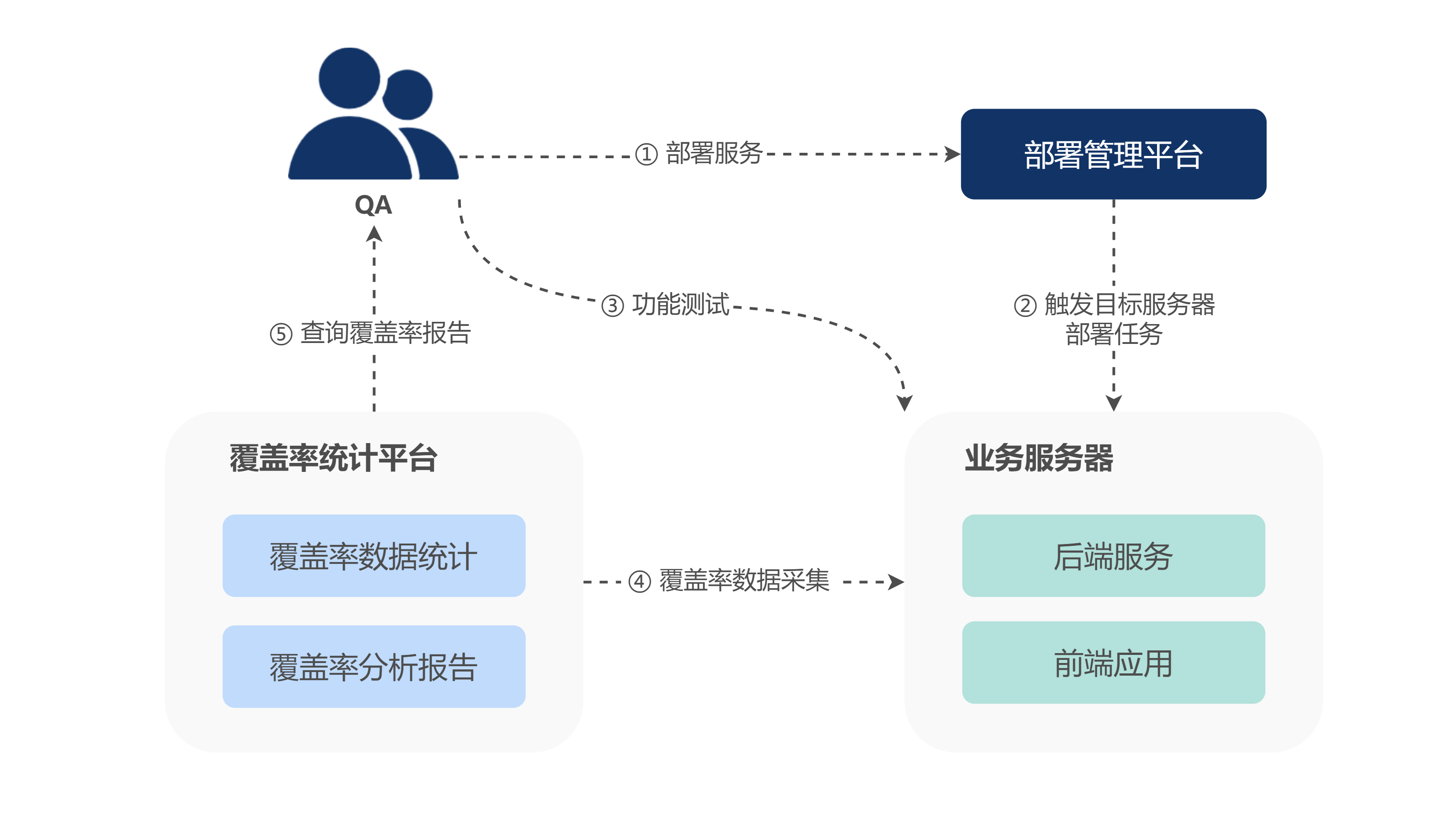 全栈代码测试覆盖率及用例发现系统的建设和实践 知乎