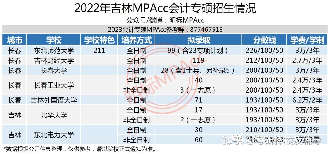 2022年全国MPAcc会计专硕分数线汇总（附拟录取最低分、录取人数等） - 知乎