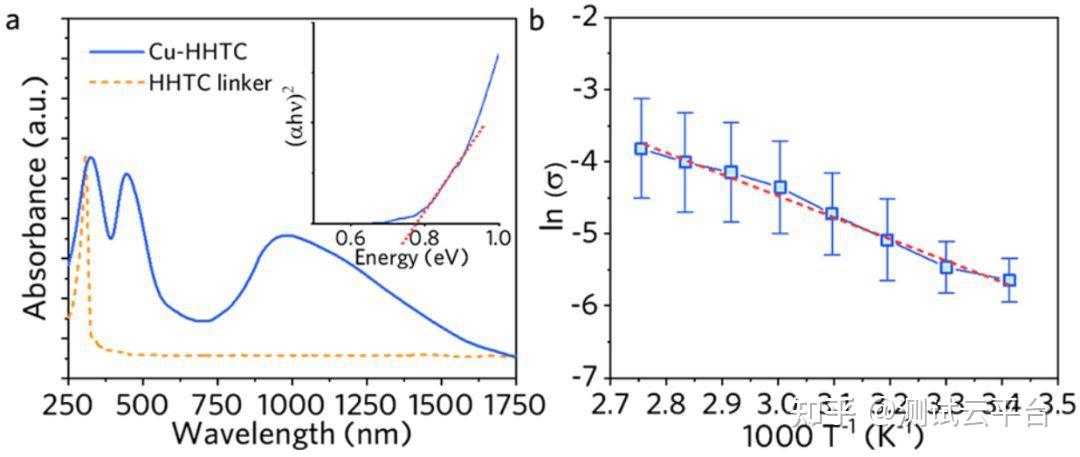 鲍哲南高徒Jihye Park JACS： 2D导电MOF新进展 - 知乎