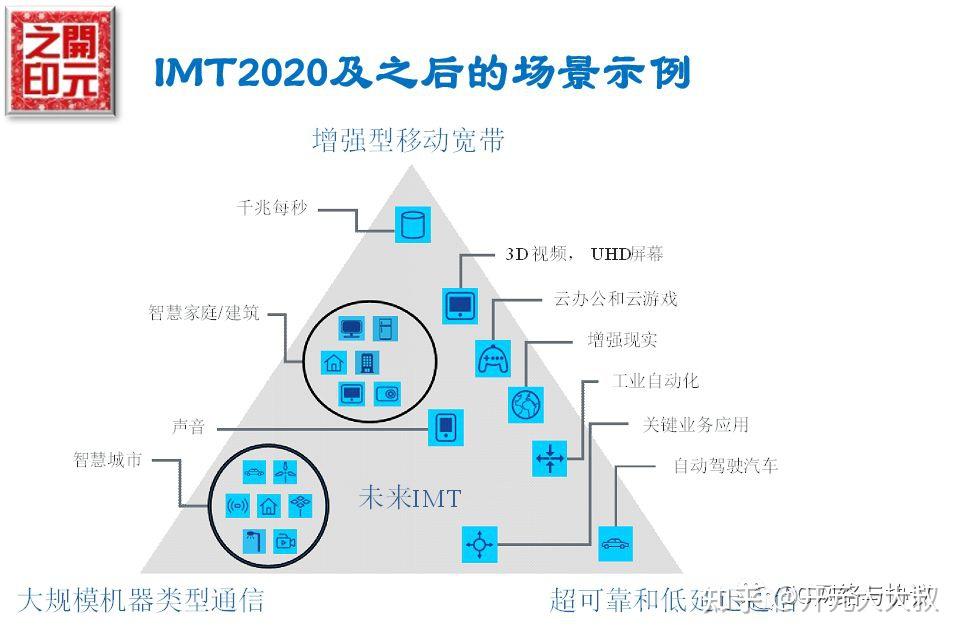 ITU的IMT家族及Network2030 - 知乎