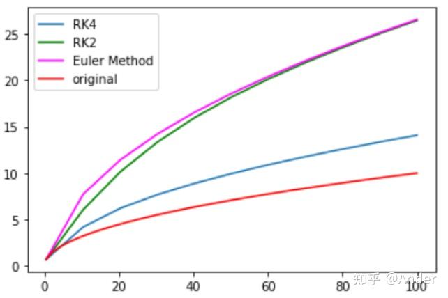 常微分方程课程笔记（二）欧拉数值法及其推广 - 知乎
