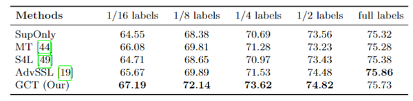 Guided Collaborative Training for Pixel-wise Semi-Supervised Learning - 知乎