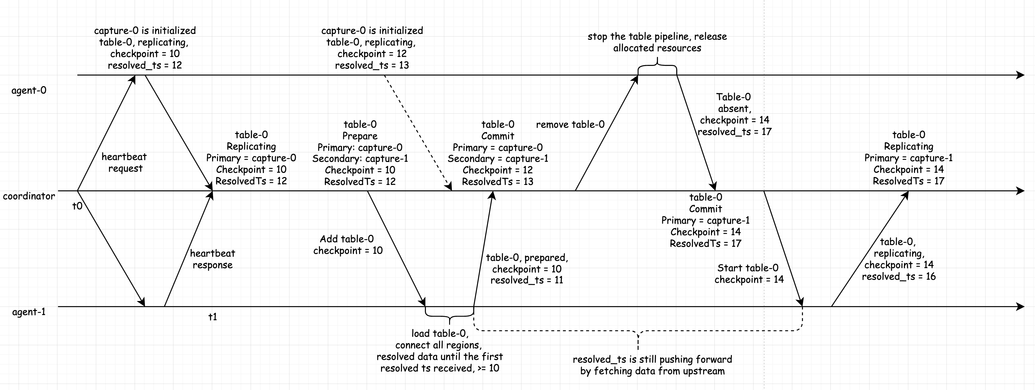 TiCDC 源码解读（4）-- TiCDC Scheduler 工作原理解析 - 知乎
