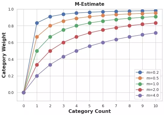 三种Target Encoding方式总结 - 知乎