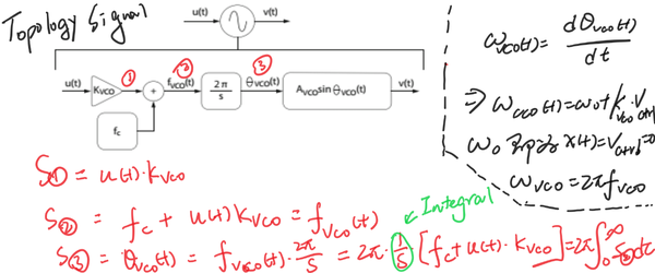 试玩VCO量化器下Sigma-Delta Modulator的Simulink仿真-所思所想 - 知乎