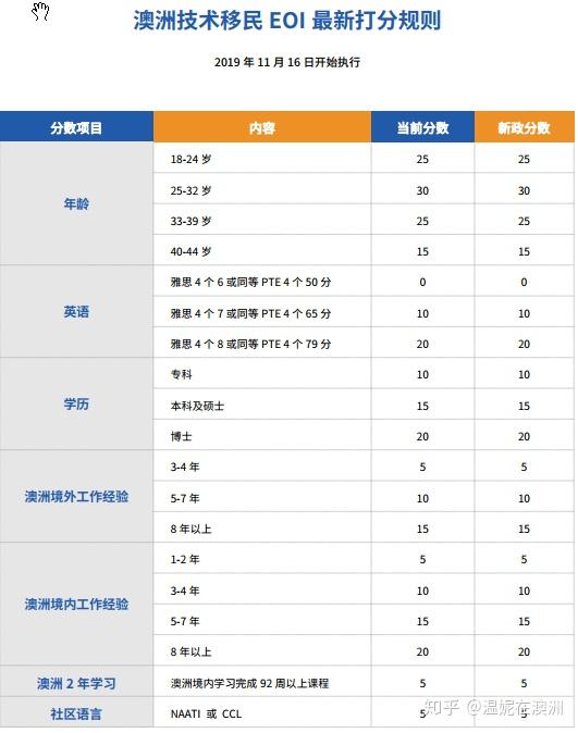 【移民干货】最新EOI打分表 - 知乎