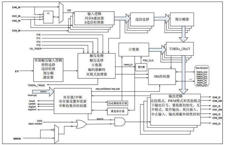 【GD32 MCU入门教程】四、GD32 MCU 常见外设介绍（5） TIMER 模块介绍 - 知乎
