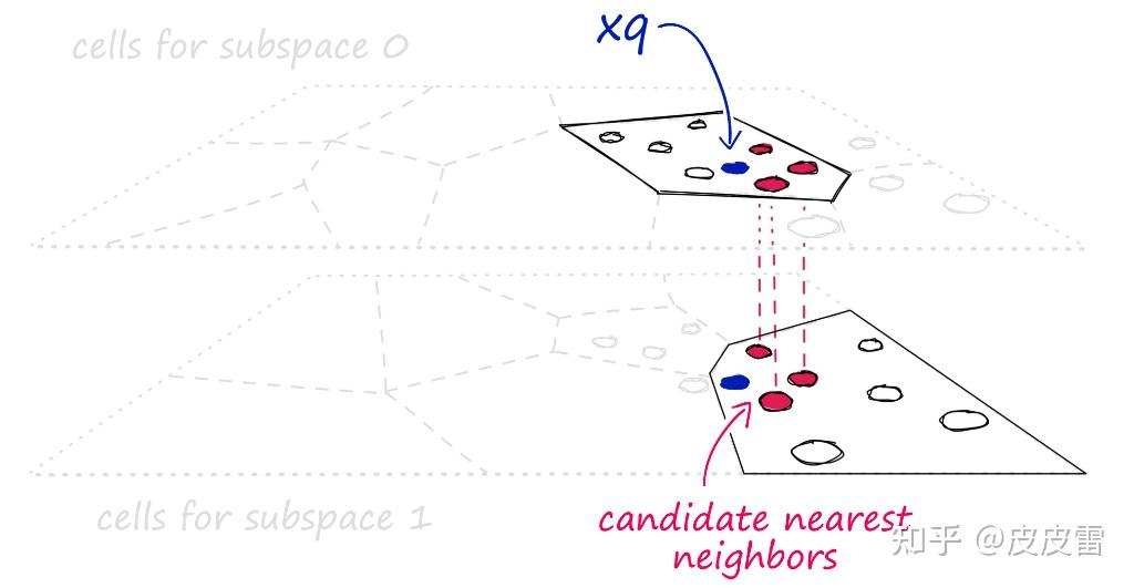 介绍3种好用的Faiss复合索引组合：IVF+ADC、Multi-D-ADC、IVF+HNSW - 知乎