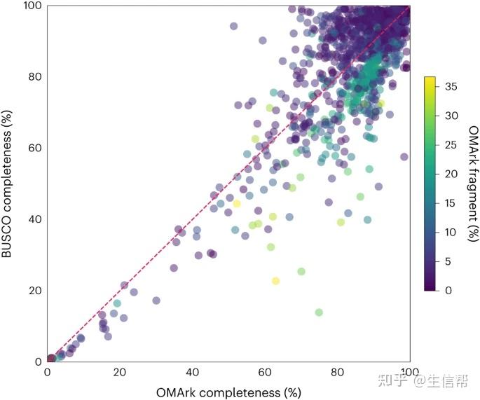 NBT｜使用OMArk对基因组注释进行质量评估(详细解读) - 知乎