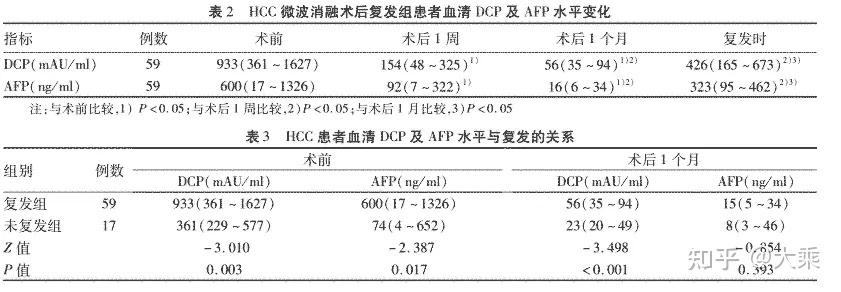 异常凝血酶原（PIVKA-II）与原发性肝细胞肝癌（HCC） - 知乎