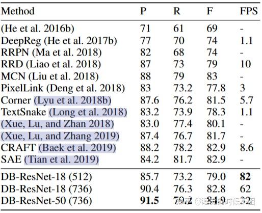 Real-Time Scene Text Detection with Differentiable Binarization - 知乎
