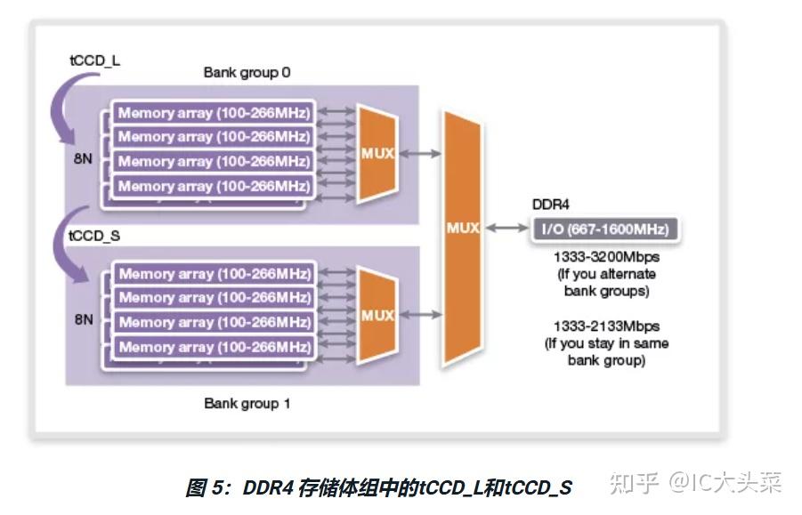 【DDR学习整理】bank group的作用是什么？ - 知乎